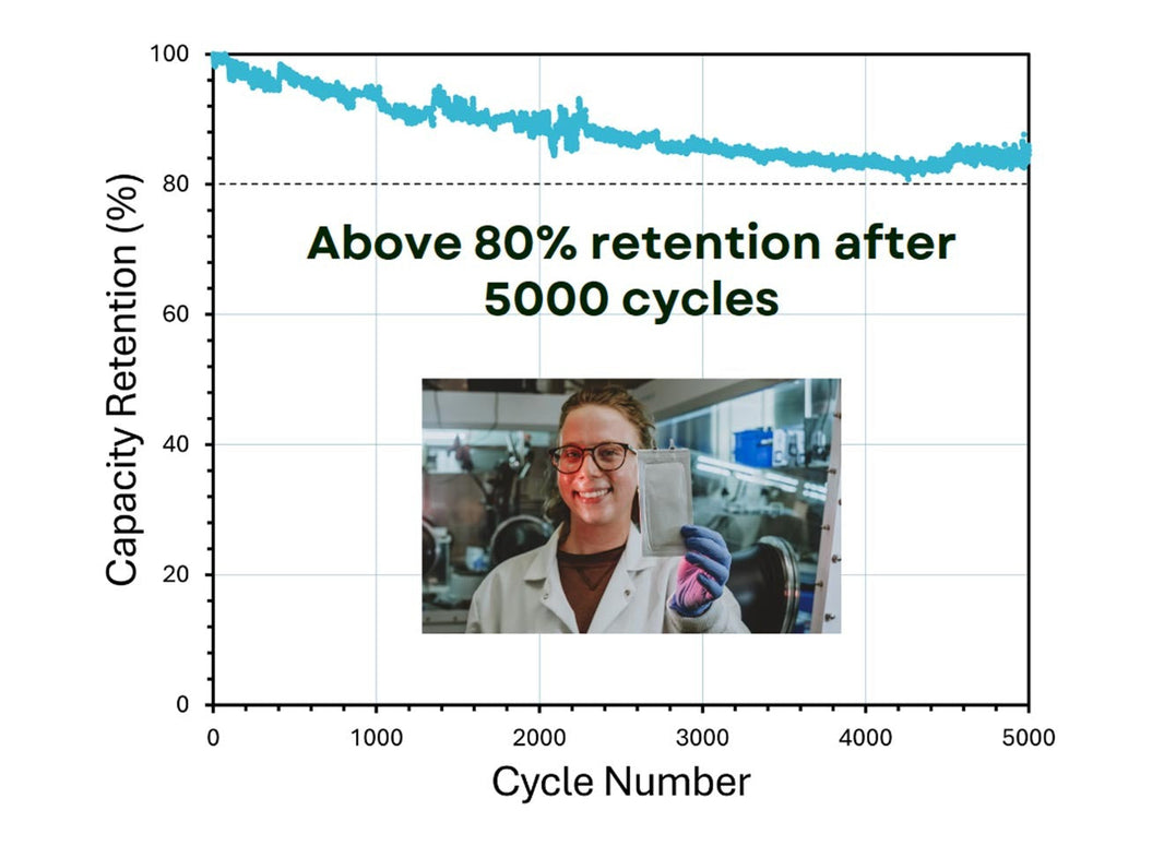 Ampcera’s Graphite-Free Solid-State Battery Technology Reaches a 5,000