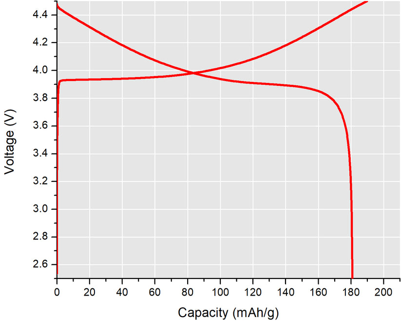 [CAM] Lithium Zirconium Oxide coated High Voltage, High Capacity LCO C